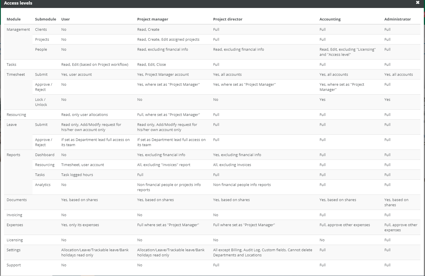 Access levels / User permission | elapseit Help Center